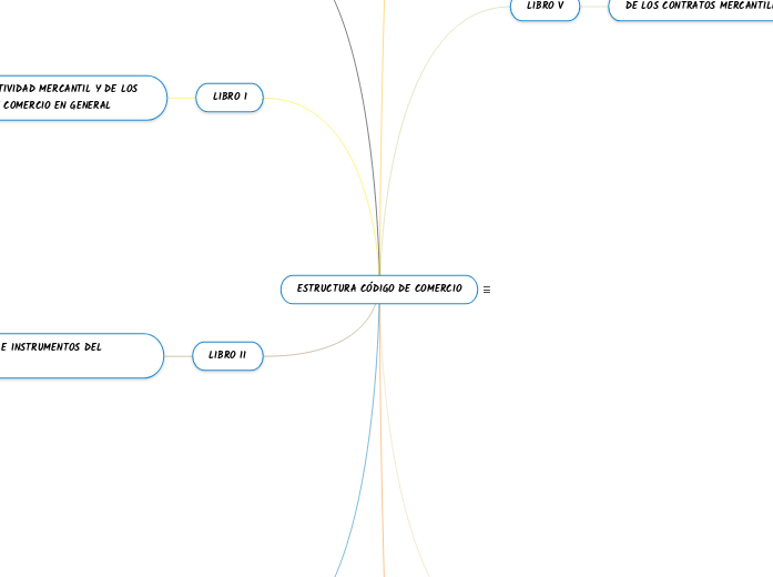 ESTRUCTURA CÓDIGO DE COMERCIO - Mind Map
